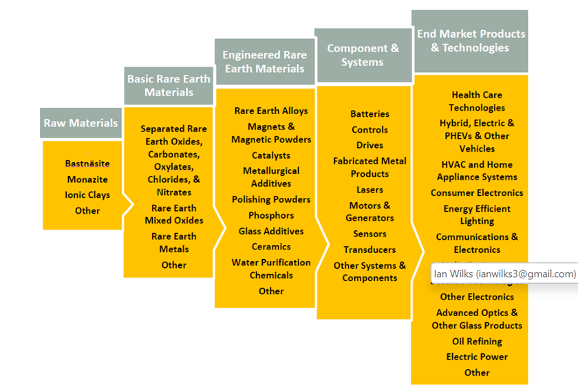 Mining and Rare Earth metals – BridgeLantic